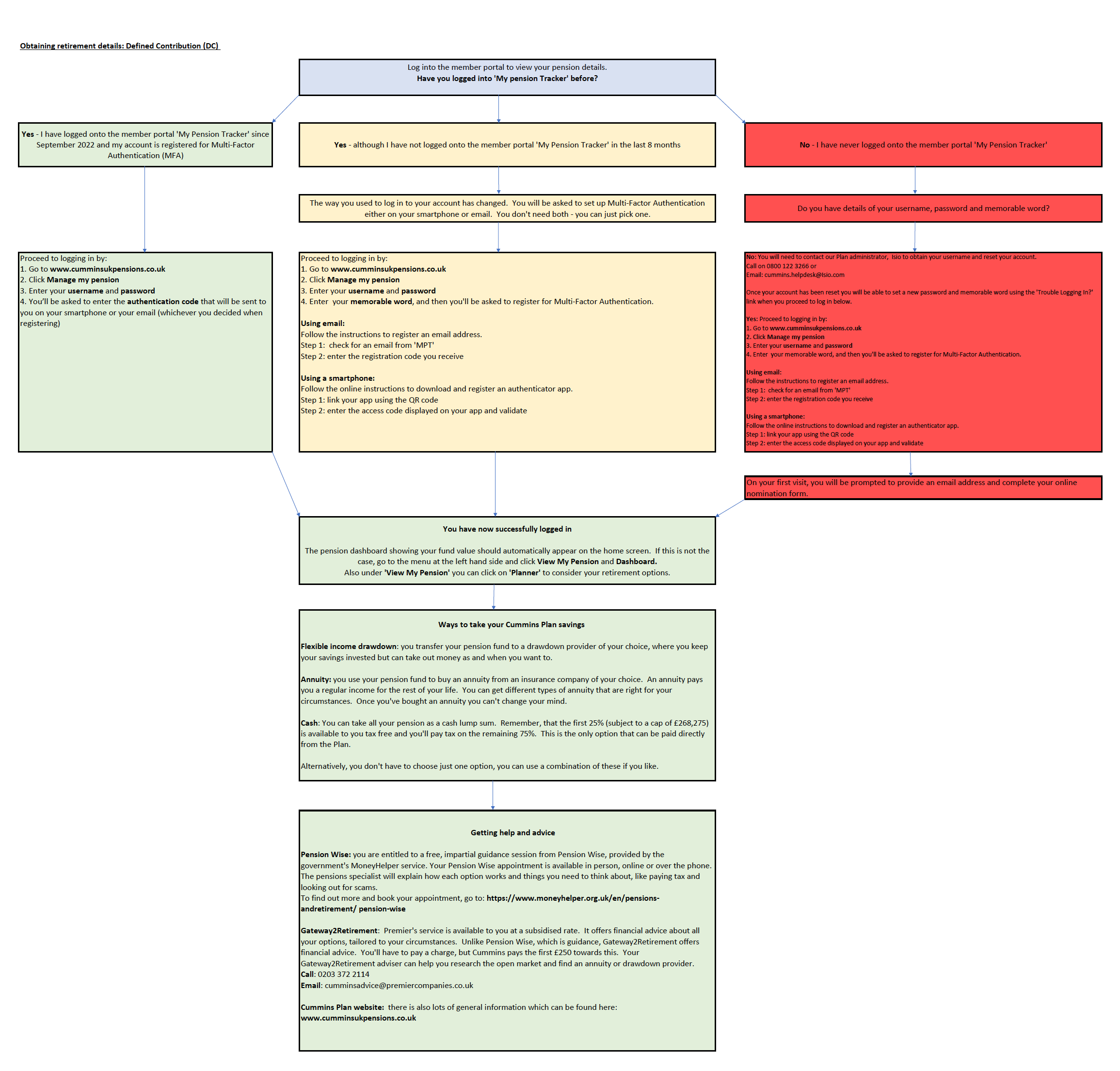 Obtaining retirement details document link